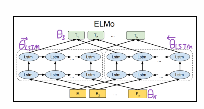 ELMo: The Key Technology That Enables Word Embeddings to Understand ...