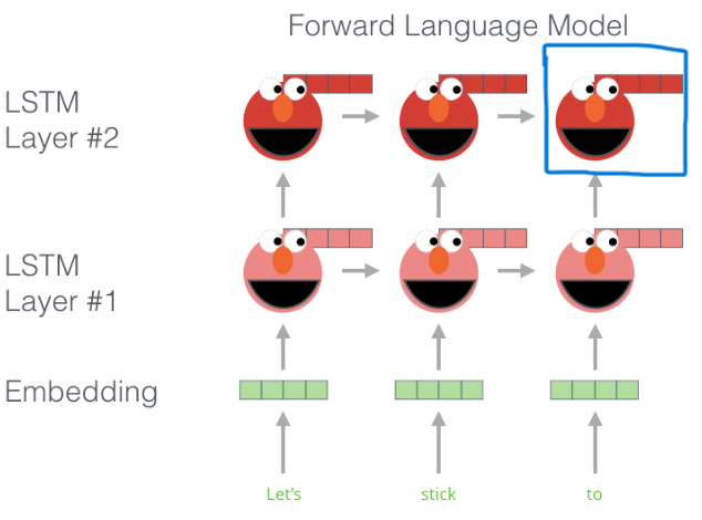 ELMo: The Key Technology That Enables Word Embeddings to Understand ...