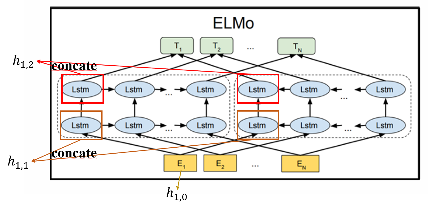 ELMo: The Key Technology That Enables Word Embeddings to Understand Context | Qianming Blog