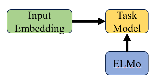 ELMo: The Key Technology That Enables Word Embeddings to Understand ...